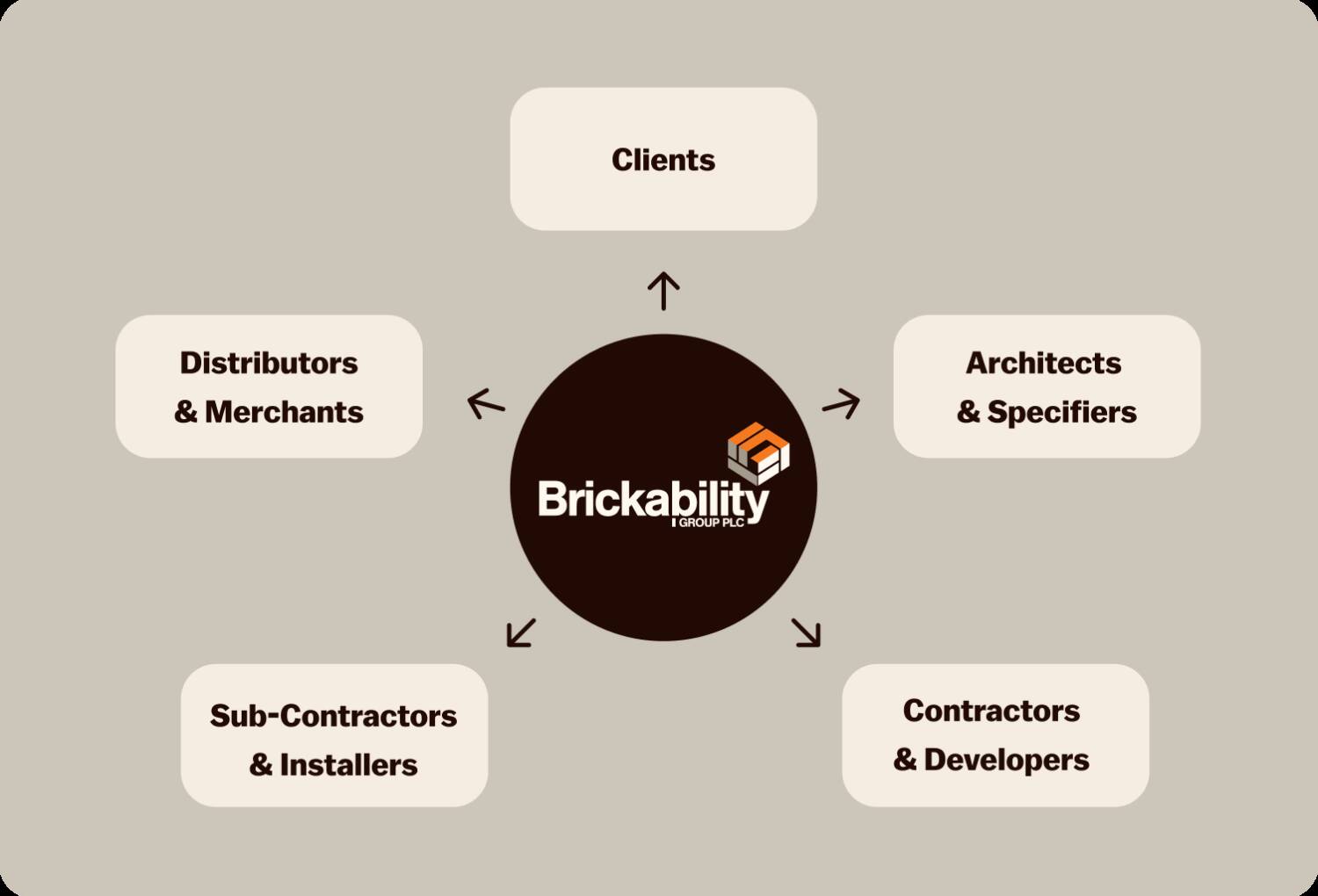 Strategy and Approach | Brickability Group PLC